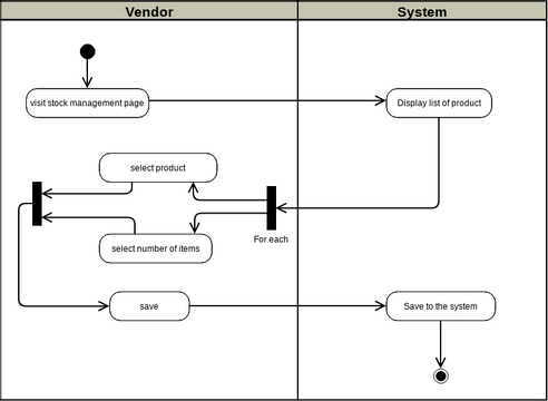 stock management | Visual Paradigm User-Contributed Diagrams / Designs